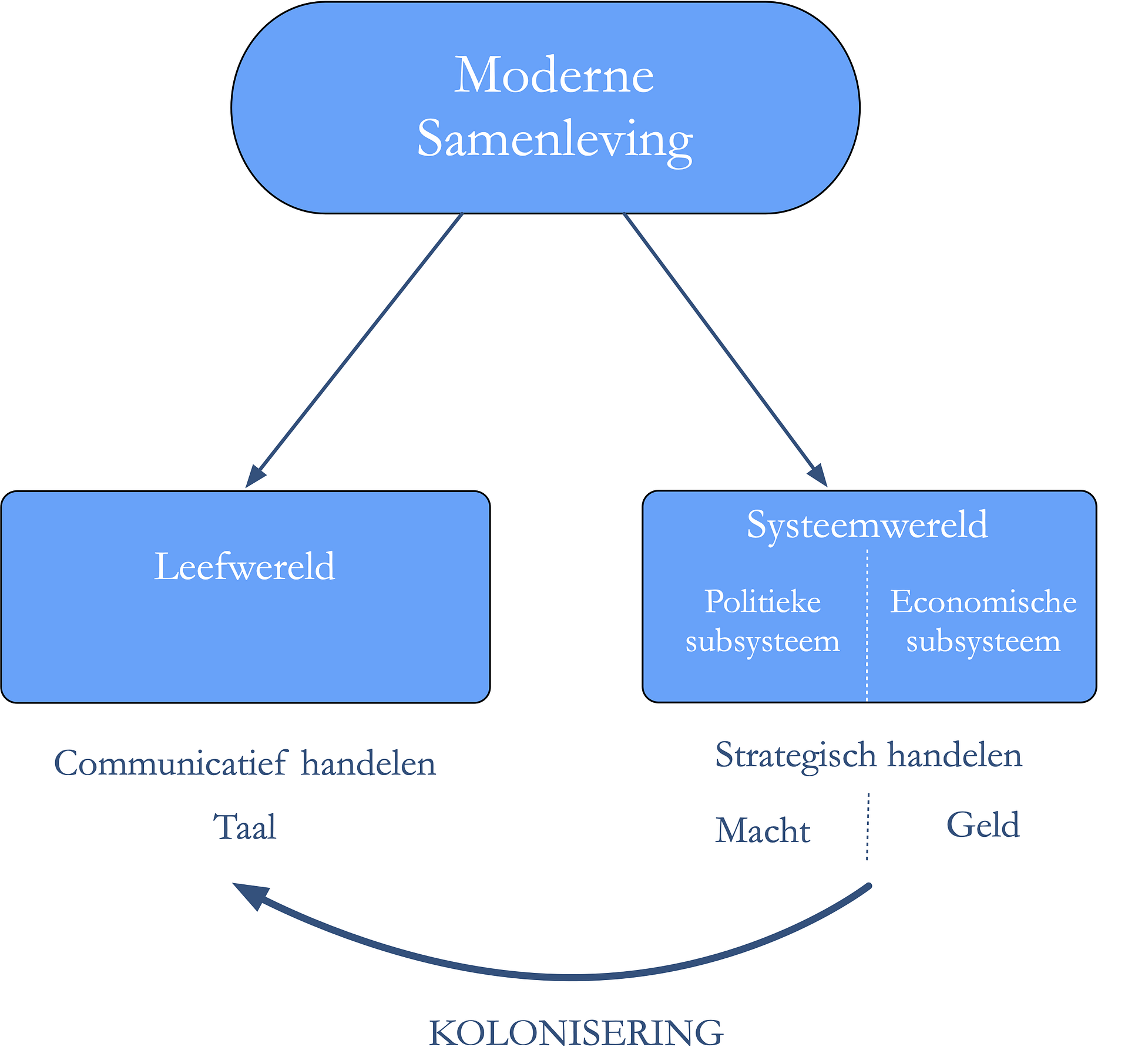Les 11 Systeemwereld en leefwereld – SamenWereld